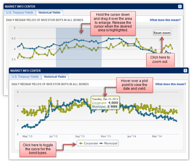 Viewing Yield Curves for Corporate and Municipal Bonds